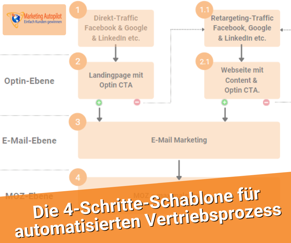 Dein Vertriebsprozess Durch Die 4-Schritte-Schablone Für KMU